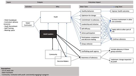 Yeah Conceptual Model Adult Contributions Emphasized Download Scientific Diagram