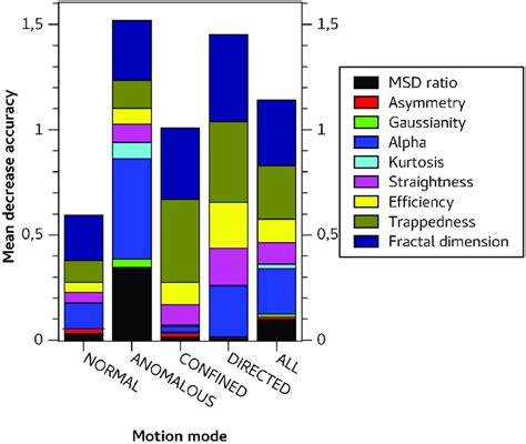 Class Specific Mean Decrease In Accuracy Mda For Directed Motion And Download Scientific