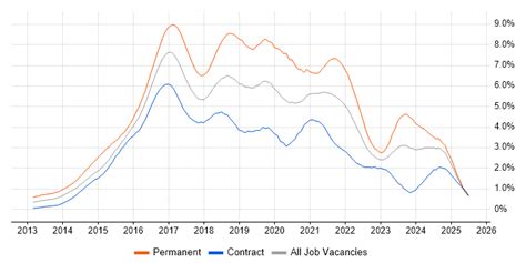 Angularjs Jobs In Edinburgh Co Occurring Skills And Salary Benchmarking It Jobs Watch