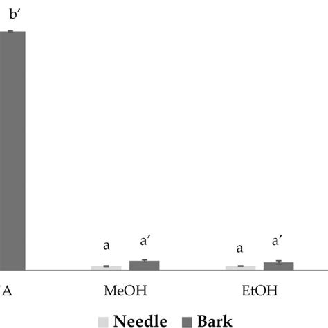 Optimization Of The Extraction Of Polyphenols From Pinus Pinaster