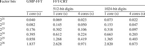 Speed Comparison Of Our Algorithm And Gmp Fft Integer Multiplication