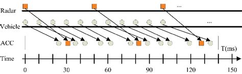 Out Of Sequence Measurement Problem Download Scientific Diagram