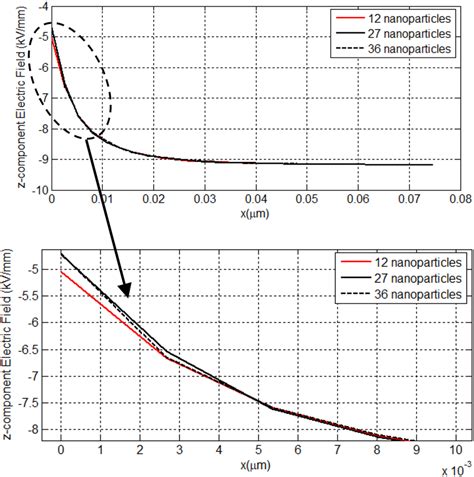 Electric Field Distribution From The Vicinity Of Nanoparticle