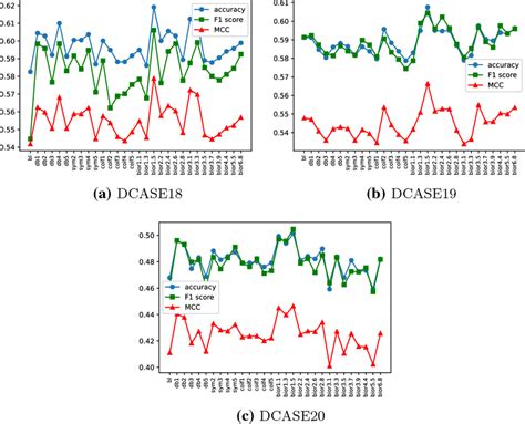 Performance Of Different Wavelets On The Datasets Download Scientific Diagram