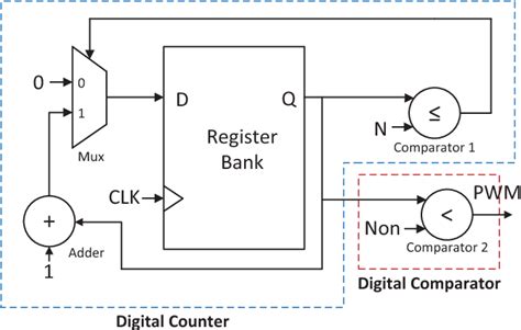 Implementation Of A High Frequency PWM Signal In FPGA FOR GaN Power