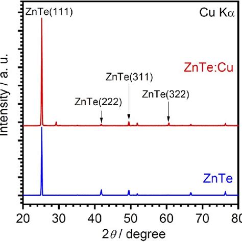 Xrd Patterns Of Znte And Zntecu Films Download Scientific Diagram