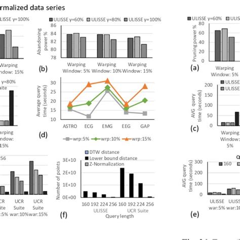 Exact Z Normalized Query Answering With Dtw Measure On Real Datasets