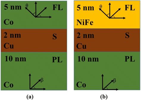 A Schematic Sketch Of The A Homogeneous Mr Tp Stno Device Made Of Download Scientific Diagram