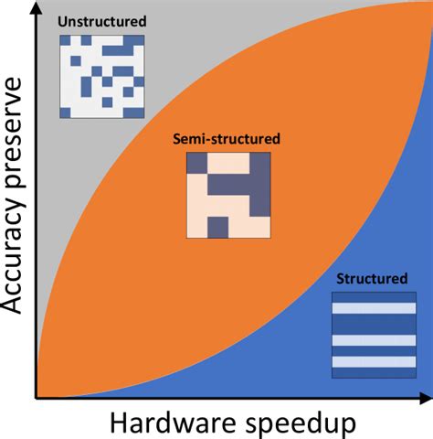 Lpvit Low Power Semi Structured Pruning For Vision Transformers Ai