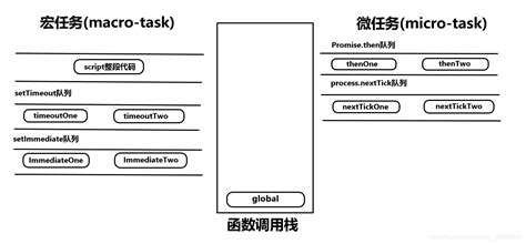 浏览器端与nodejs端eventloop机制宏任务与微任务的异同浏览器eventloop和node中的有什么区别 Csdn博客