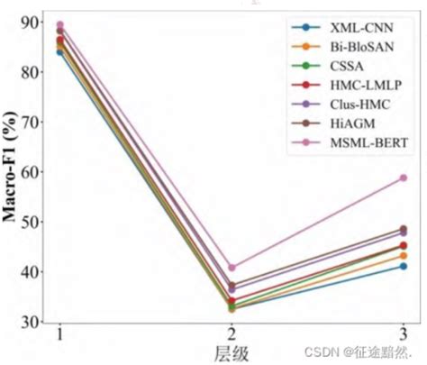 【多标签文本分类】msml Bert模型的层级多标签文本分类方法研究 阿里云开发者社区