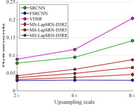 Figure 14 From Fast And Accurate Image Super Resolution With Deep Laplacian Pyramid Networks