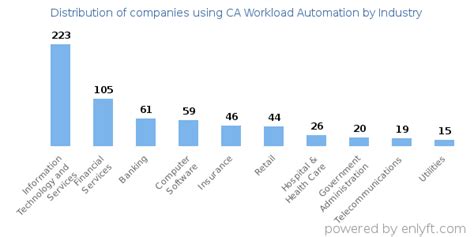 companies using ca workload automation and its marketshare