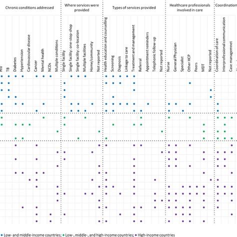 Overview Of Components And Sub Components Of Integrated Models Of Care Download Scientific Diagram