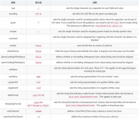 spark dataframe按指定分隔符读取和写入文件 spark查询格式化输出分隔符 csdn csdn博客