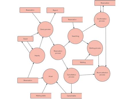 Data Flow Diagram Level Description A Beginner S Guide To