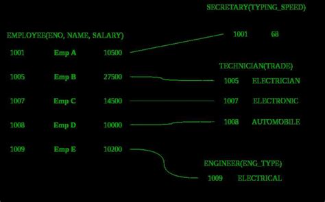 Understanding Enhanced Entity Relationship Diagram Symbols