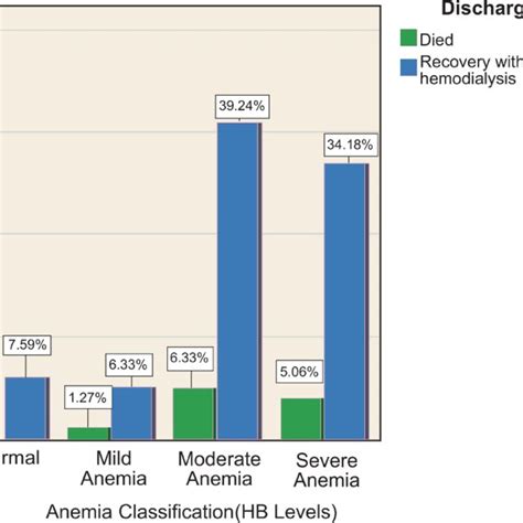 Classification Of Anemia According To WHO Anemia Classification Download Scientific Diagram
