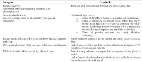 Table 1 From The Utilization Of Artificial Intelligence Applications To Improve Breast Cancer