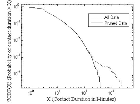 Complementary Cumulative Distribution Function Ccdf Of Contact