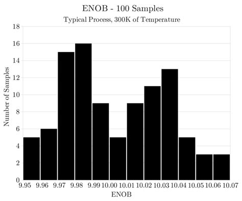 Monte Carlo Analysis Of The Modulatordecimator With 100 Samples