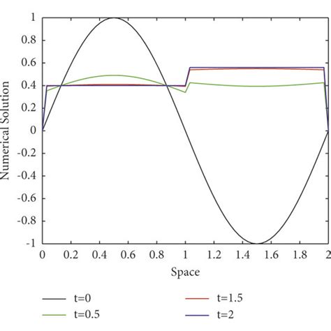 Line Plots For The Numerical Solution Of Example 1 For N128 And M64