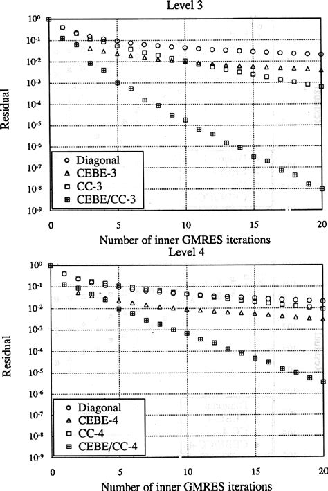 Figure 4 From A New Mixed Preconditioning Method Based On The Clustered Element By Element
