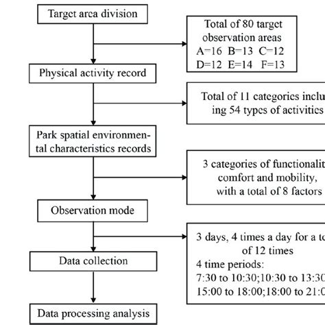 Experimental Procedure Flow Chart Download Scientific Diagram