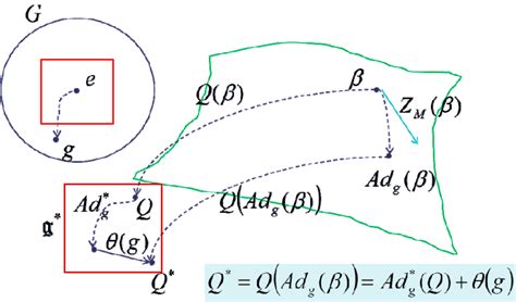 Broken Of Symmetric On Geometric Heat Q Due To Adjoint Action Of The