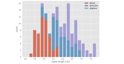 【jupyter Notebook】matplotlibで2次元グラフを描こう【その4：ヒストグラム応用編】