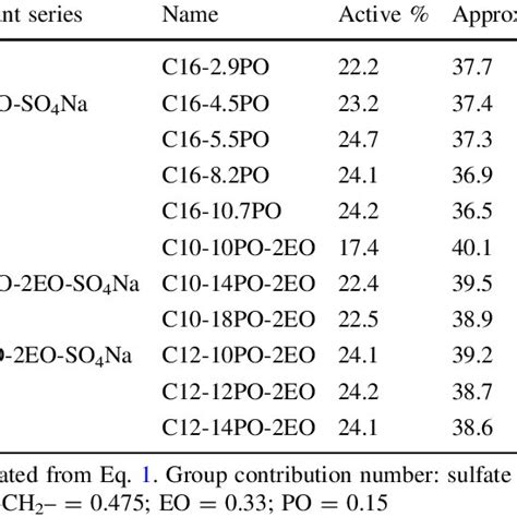 Some Common Triglycerides In Vegetable Oils And Their Abbreviations