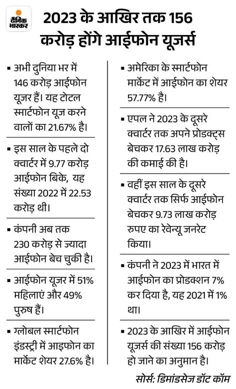 Apple Will Increase Production In India 5 Times By 2027 Current Production ₹58 166 Crore