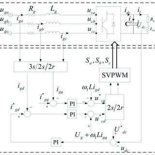 The Dq Current Inner Loop Control Of GSC Download Scientific Diagram