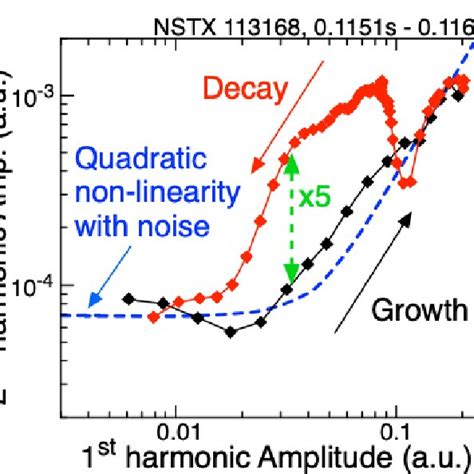 The Amplitude Of The 2 Nd Harmonic Gae Vs The 1 St Harmonic Amplitude