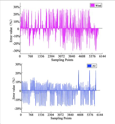 Forecast Error Values For Wind And Pv Download Scientific Diagram