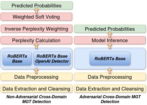 论文审查 Luxveri At Genai Detection Task 3 Cross Domain Detection Of Ai Generated Text Using