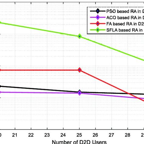 Shows The Throughput Of Cu User Vs D2d Pair In The Network We Have Download Scientific