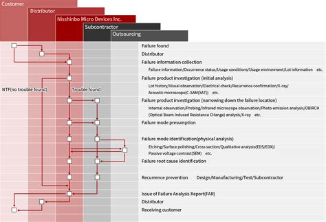 Failure Analysis Flow Electronic Devices Quality Reliability Nisshinbo Micro Devices