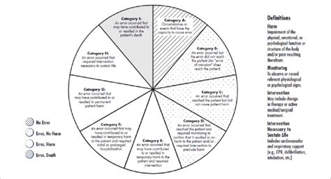 Ncc Merp Index For Categorizing Medication Errors Abbreviation Cpr Download Scientific