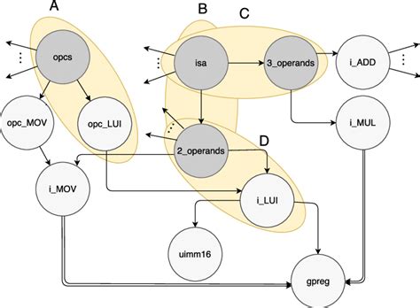 A Part Of Acyclic Graph Generated From Isa A B C D Are Examples Of