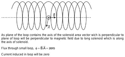 A Small Circular Loop Of Wire Is Placed Inside A Long Solenoid