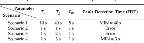 Table 1 From Design And Implementation Of Fast Fault Detection In Cloud