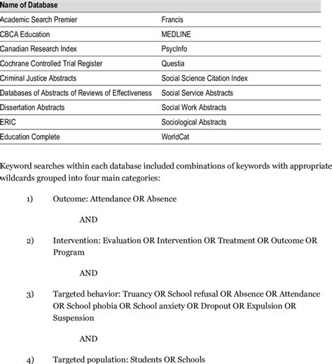 1 Electronic Databases Searched Download Table