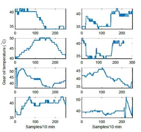Gearbox 1 Oil Temperature Sensor 1 For Different Timeseries Segments Download Scientific Diagram Gearbox 1 Oil Temperature Sensor 1 For Different Timeseries Segments Download Scientific Diagram