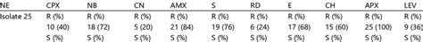 Antimicrobial Susceptibility Pattern Of Methicillin Resistant Download Scientific Diagram