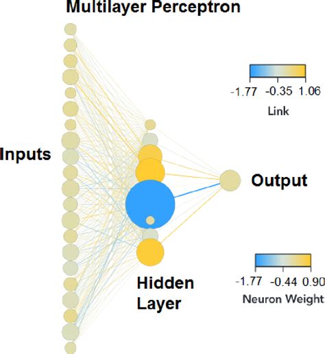 Figure 1 From Machine Learning Algorithms Applied To Predict Autism Spectrum Disorder Based On