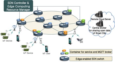 Figure 2 From Optimal Distributed Mqtt Broker And Services Placement For Sdn Edge Based Smart