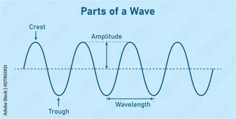 Parts Of A Transverse Wave In Physics The Basic Properties Of Waves Crest Trough Amplitude