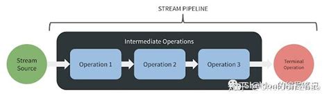告别 For循环用 Java Stream优雅处理集合 知乎