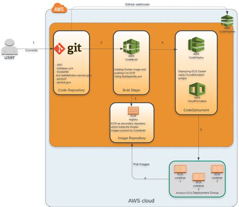 Cicd Pipeline In Aws Using Ecs This Is A Small Example For Setting Up